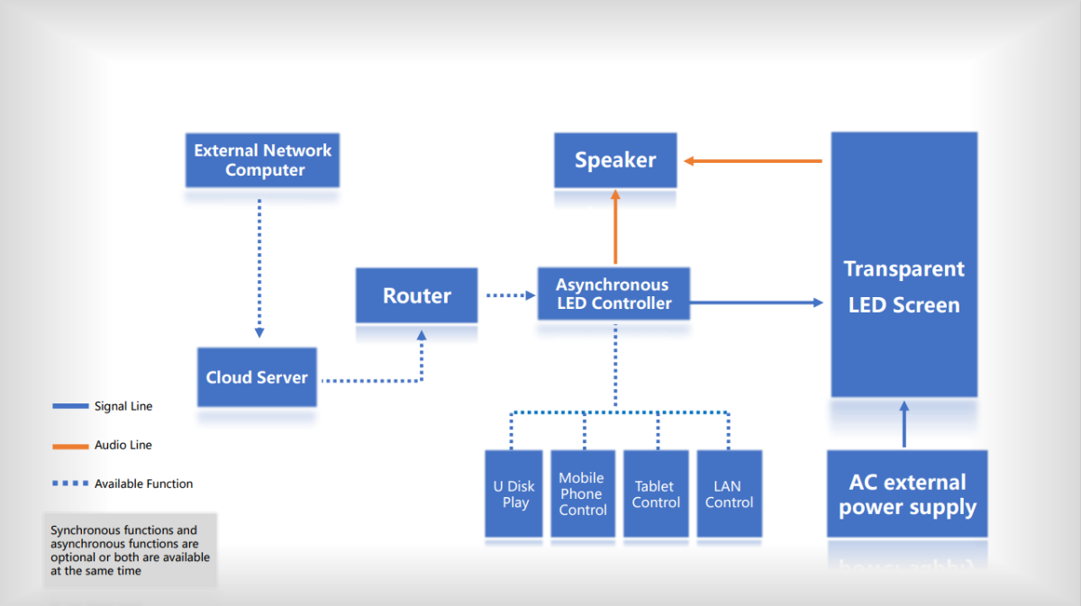 Adhesive LED Film Screen | Flexible Transparent LED Film Display